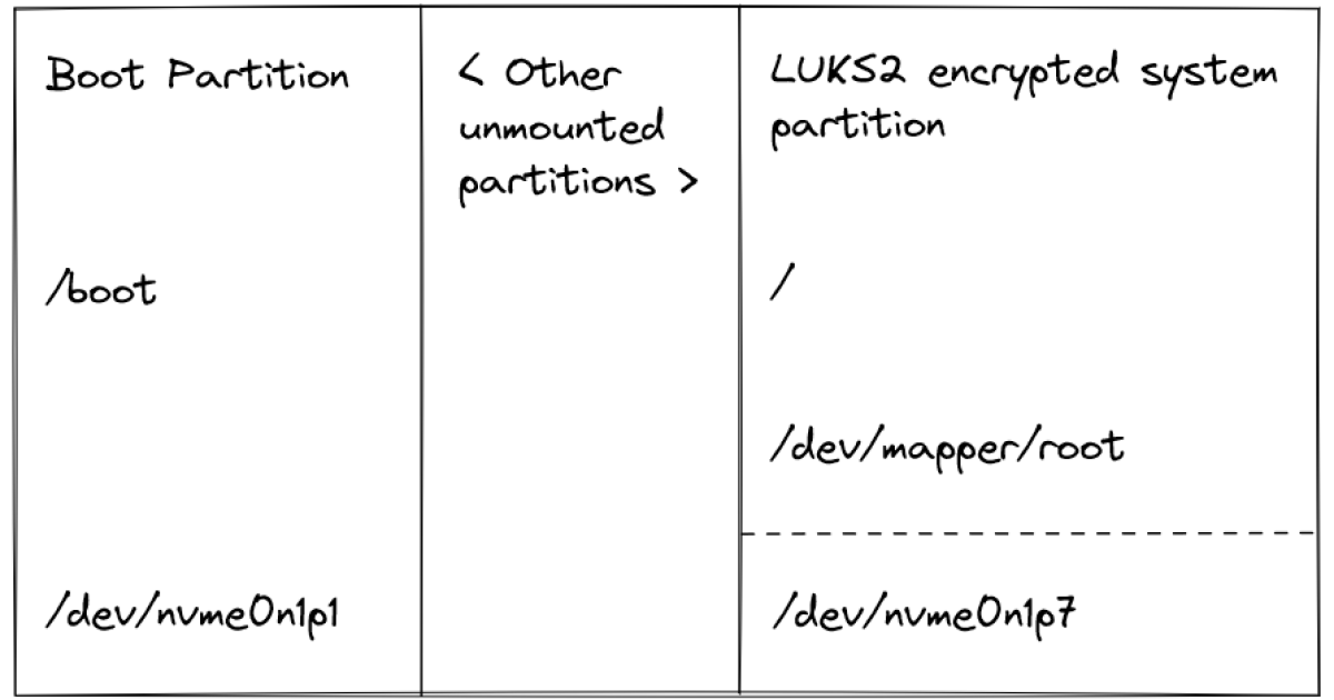 Encrypting an existing Linux system's root partition